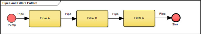 Sitecore pipelines | CoreWorks Sitecore pipelines | CoreWorks